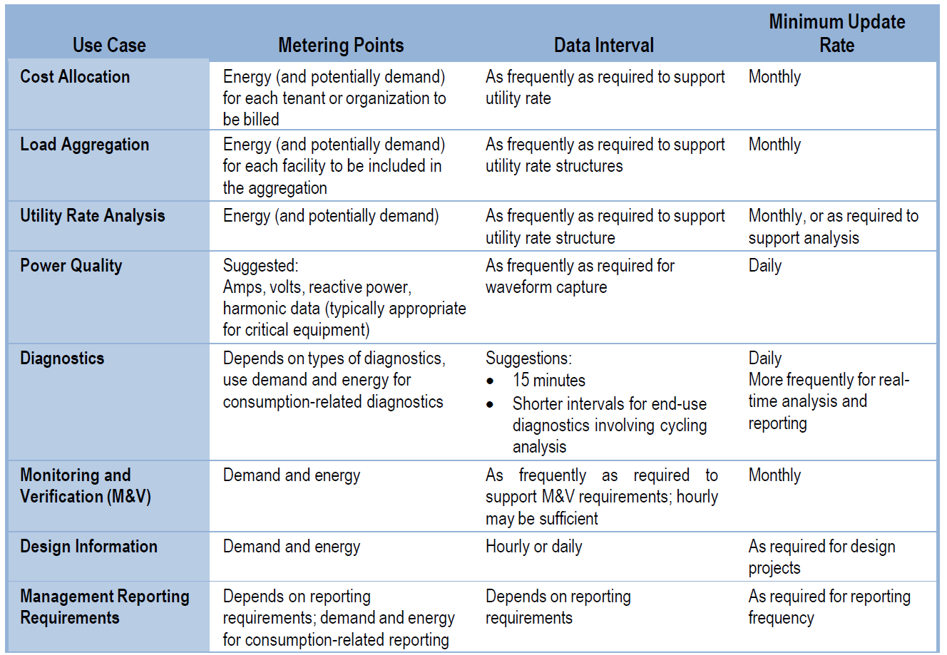 FEMP Metering Program Objectives | PNNL